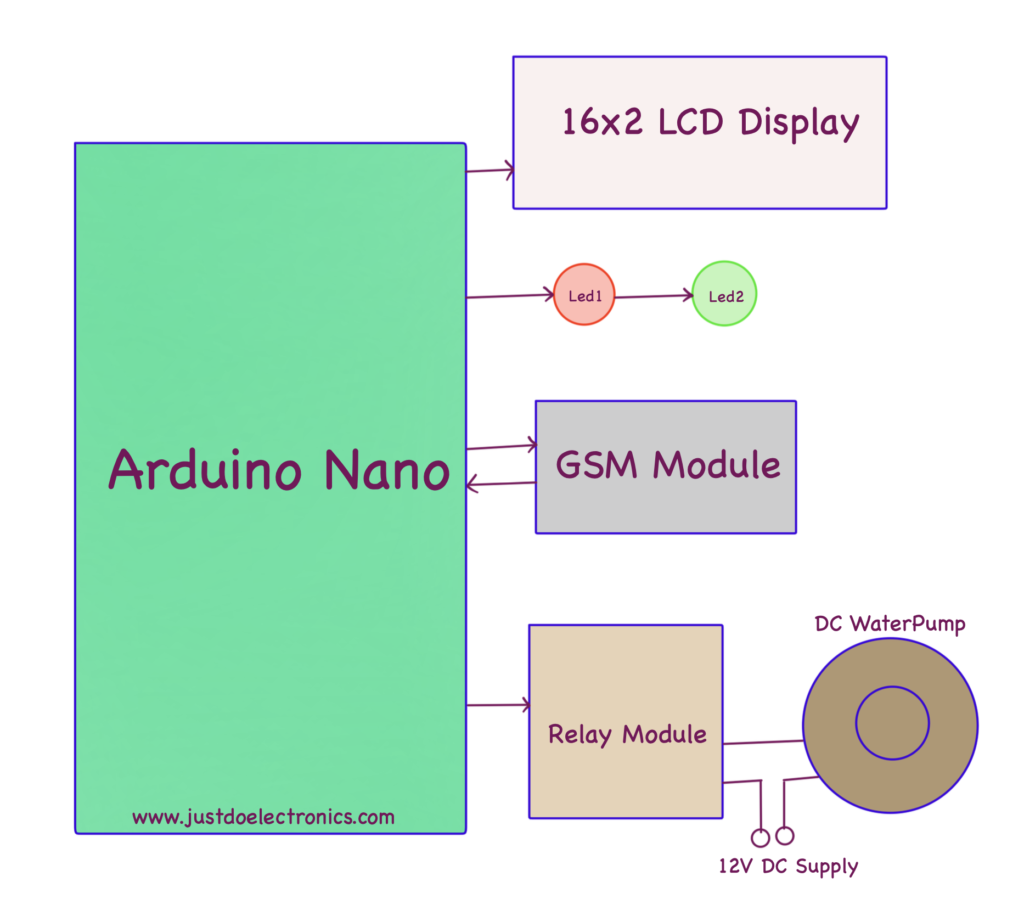 Water Pump Control With Missed Call Using Arduino