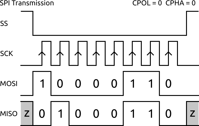 Understand SPI Communication Protocol